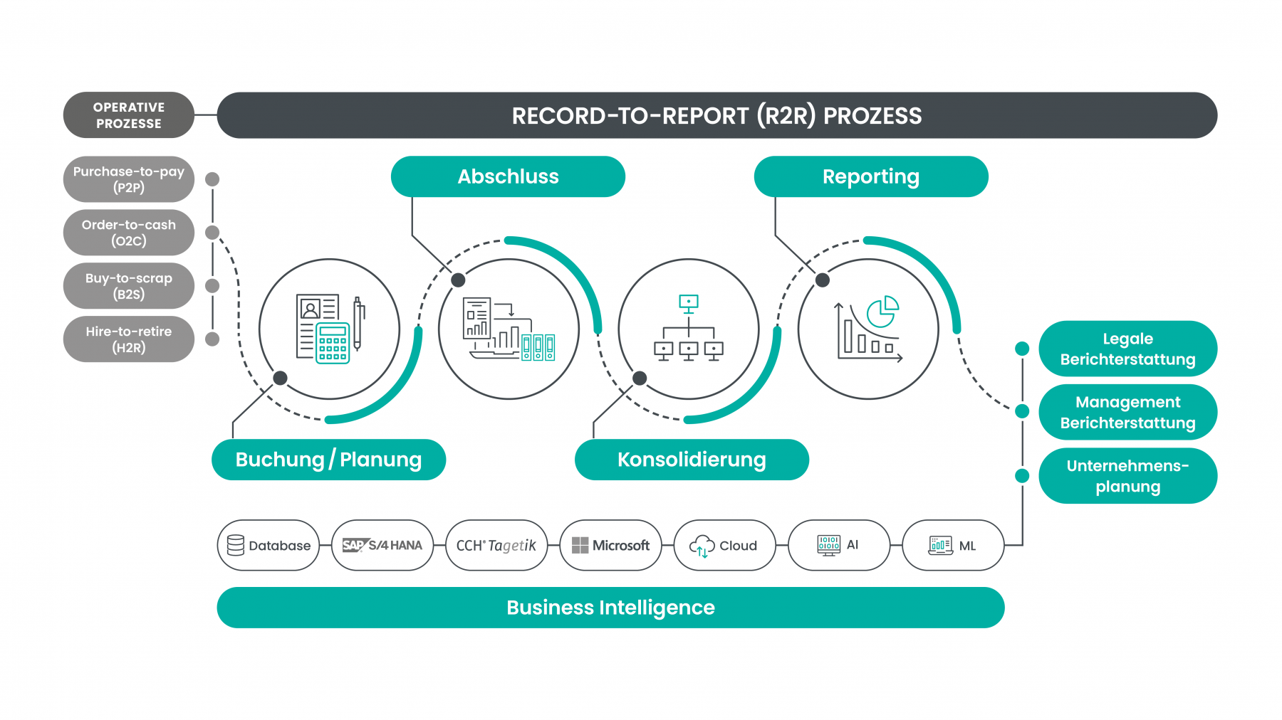 Record to Report SAP - SIR business consulting GmbH